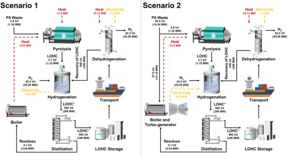UNIST·KIST·POSTECH, 액상 수소 운반체 기술 개발